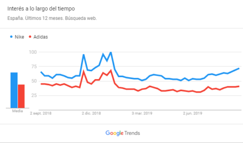 Nike Vs Adidas ¿quién Da Más Enrique Ortega Burgos