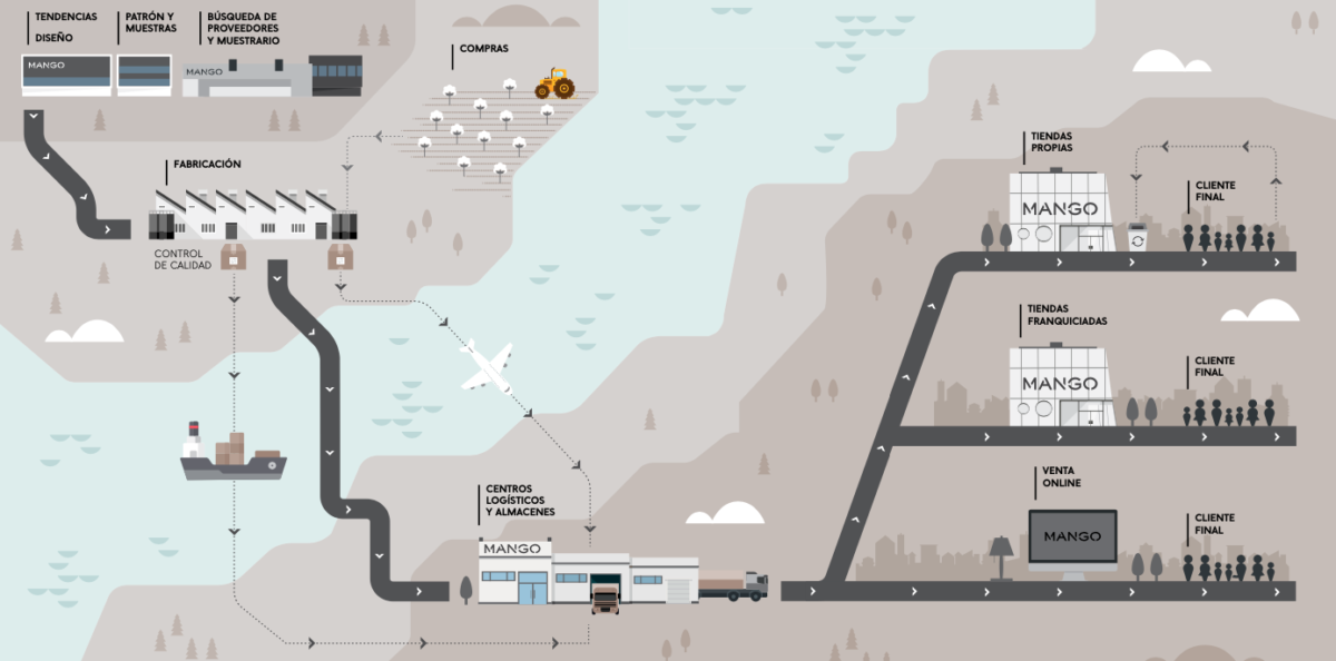 EL ÉXITO DE MANGO: LA EVOLUCIÓN DE LA MARCA. PARTE 2. - Enrique Ortega ...