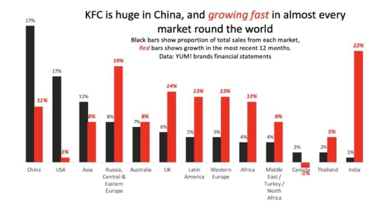 KFC en cifras - Enrique Ortega Burgos