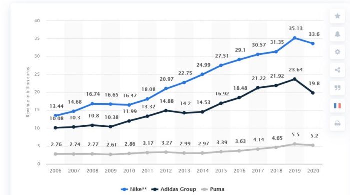 Nike Vs Adidas Comparativa De Cifras Enrique Ortega Burgos